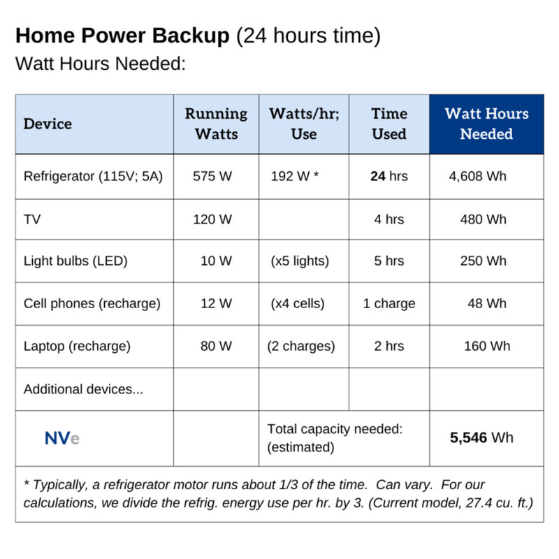 How a Home Power Backup System Works | What is it?